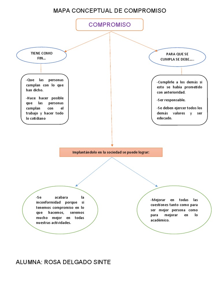 Mapa Conceptual de Compromiso | PDF