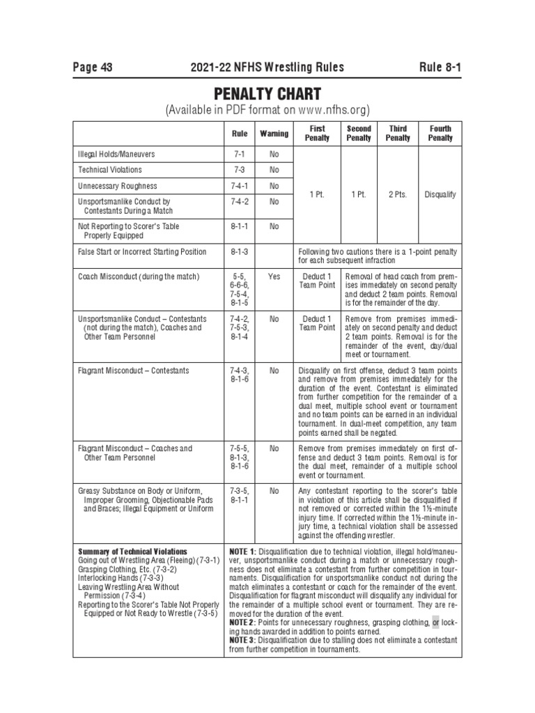NFHS Wrestling Penalty Chart 2021-22 | PDF | Athletic Sports | Rules