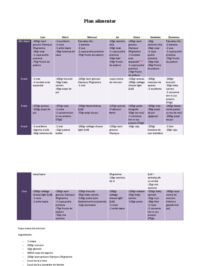 Plan Alimentar 1400 Kcal | PDF