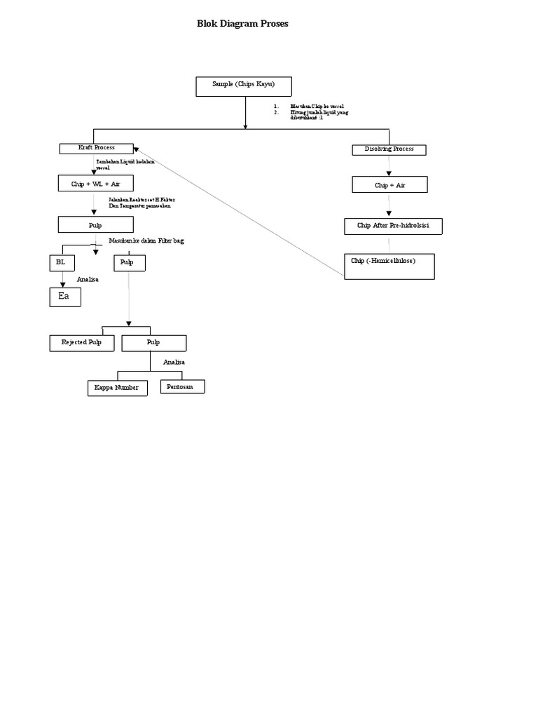 Blok Diagram Proses | PDF