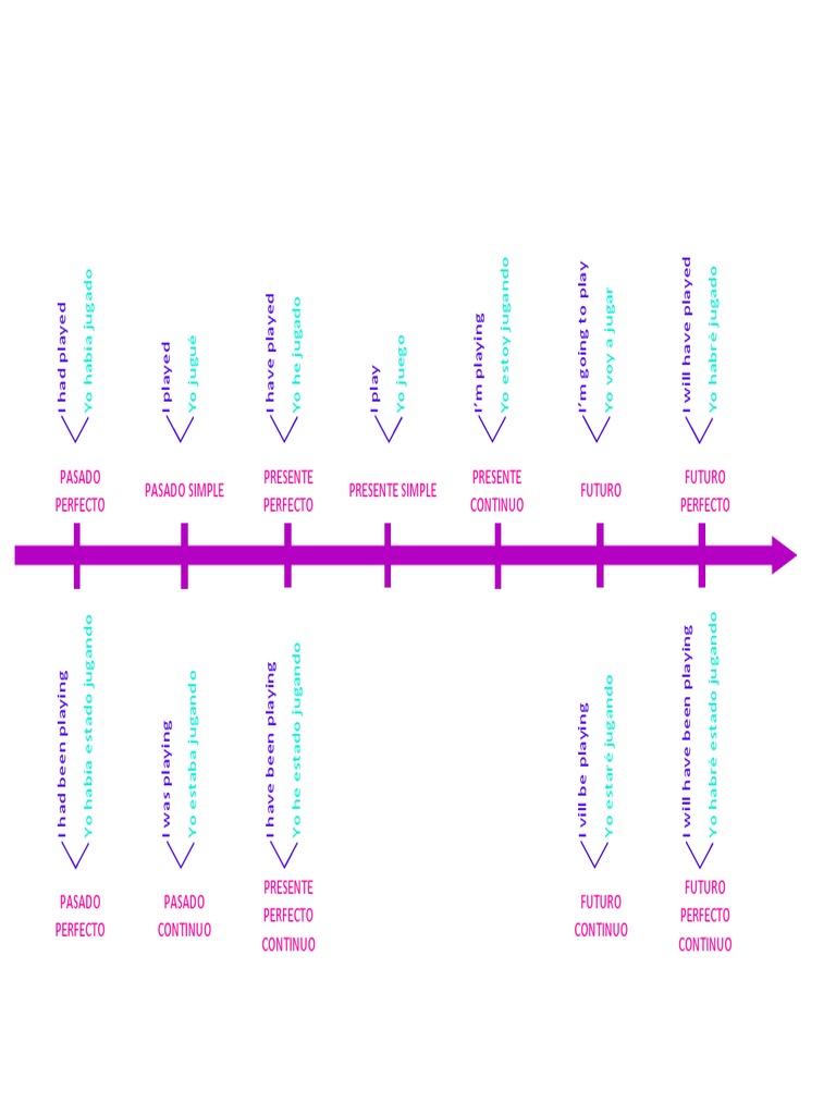 Línea Temporal Verbos PDF | PDF