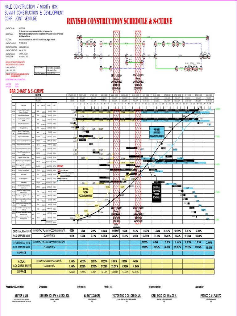 Revised Construction Schedule & S-Curve | Download Free PDF | Building ...