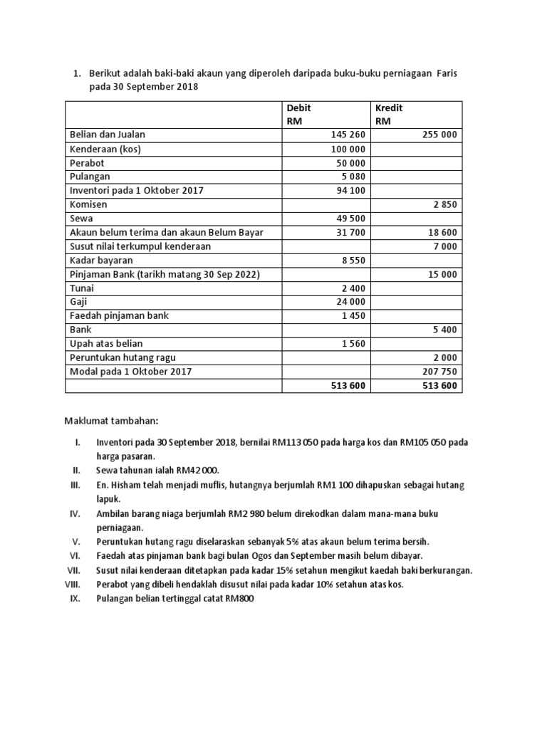 Peniagaan Faris PDF | PDF
