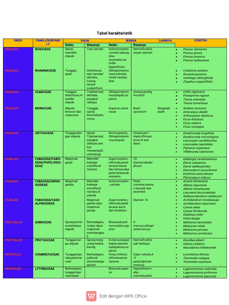 Tabel Karasteristik Dendrologi PDF | PDF