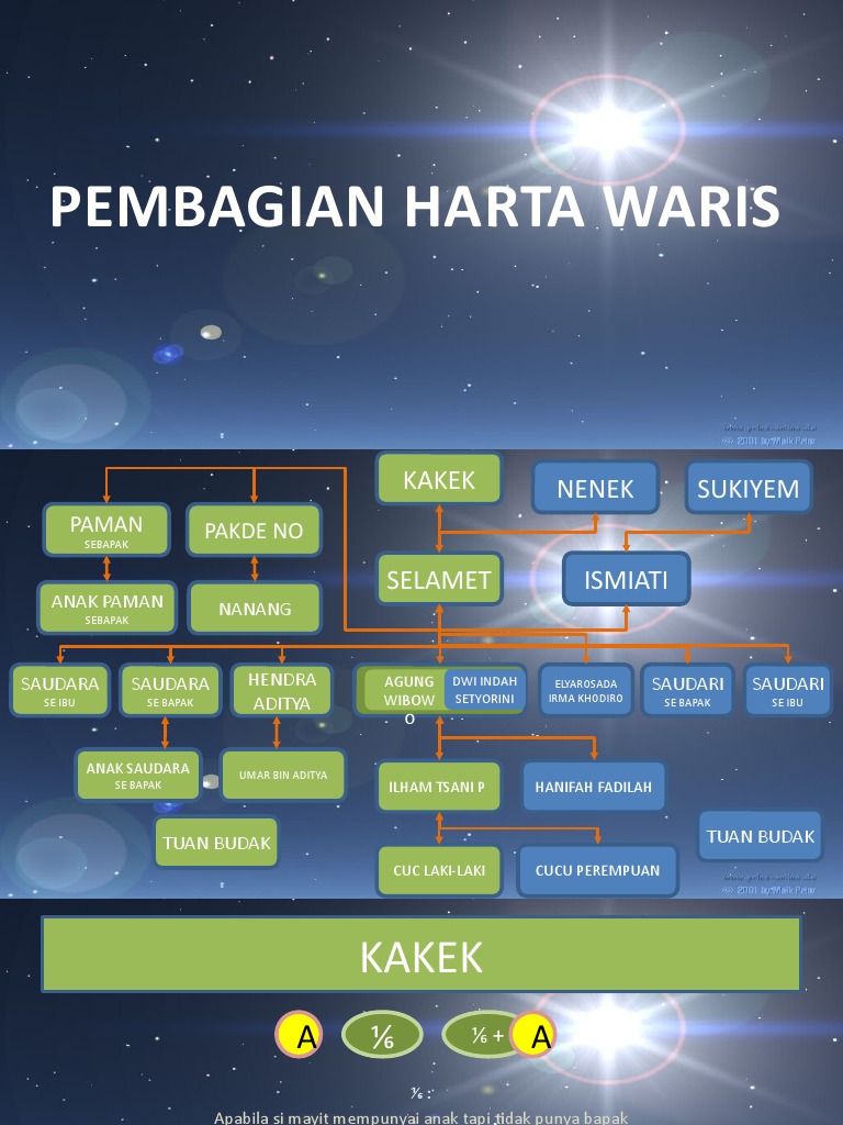 Pembagian Harta Waris | PDF Pembagian Harta Waris | PDF