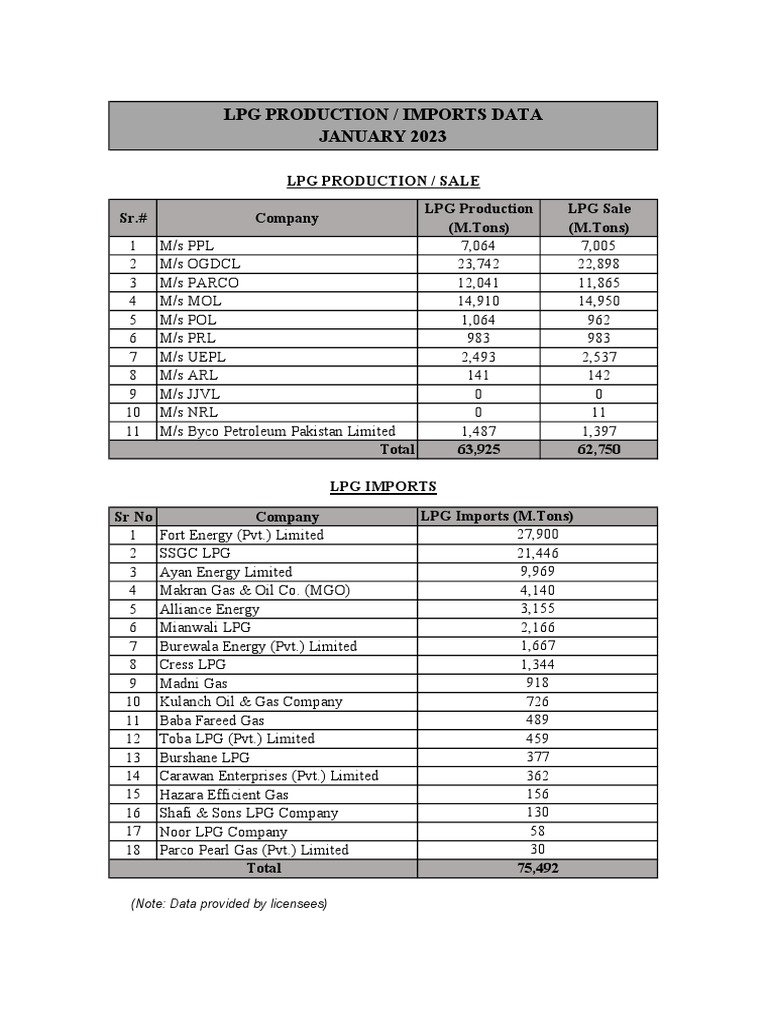 LPG Production Imports Data For January 2023 | PDF | Resource ...