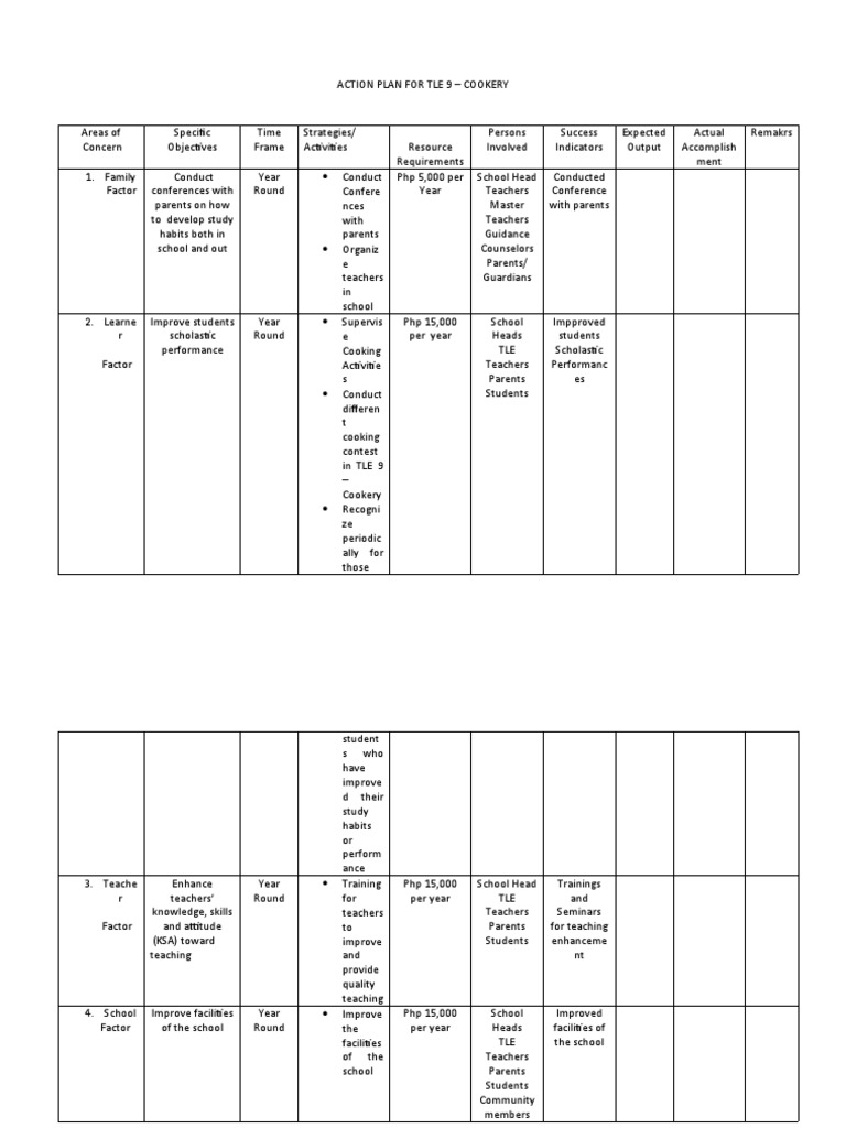 Action Plan For Tle 9 | PDF | Behavior Modification | Cognition