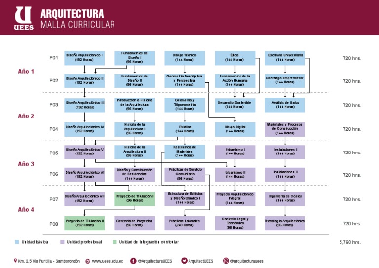 Carrera de Arquitectura Malla | PDF