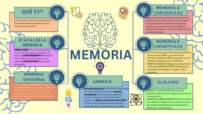 Cream Green and Blue Illustrated 5W1H Mind Map | PDF | Memoria | Amnesia