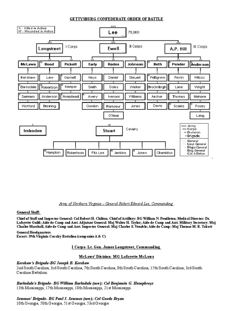 Gettysburg Confederate Order of Battle | Download Free PDF | Battle Of ...