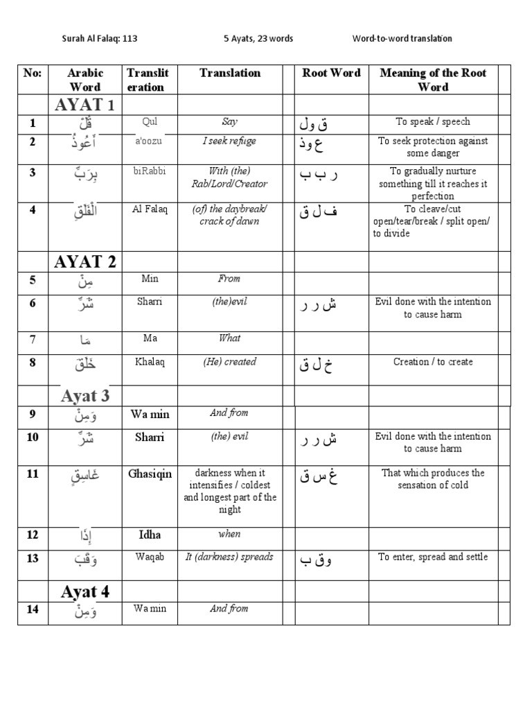 Surah Al Falaq Word To Word Translation Secondary | PDF