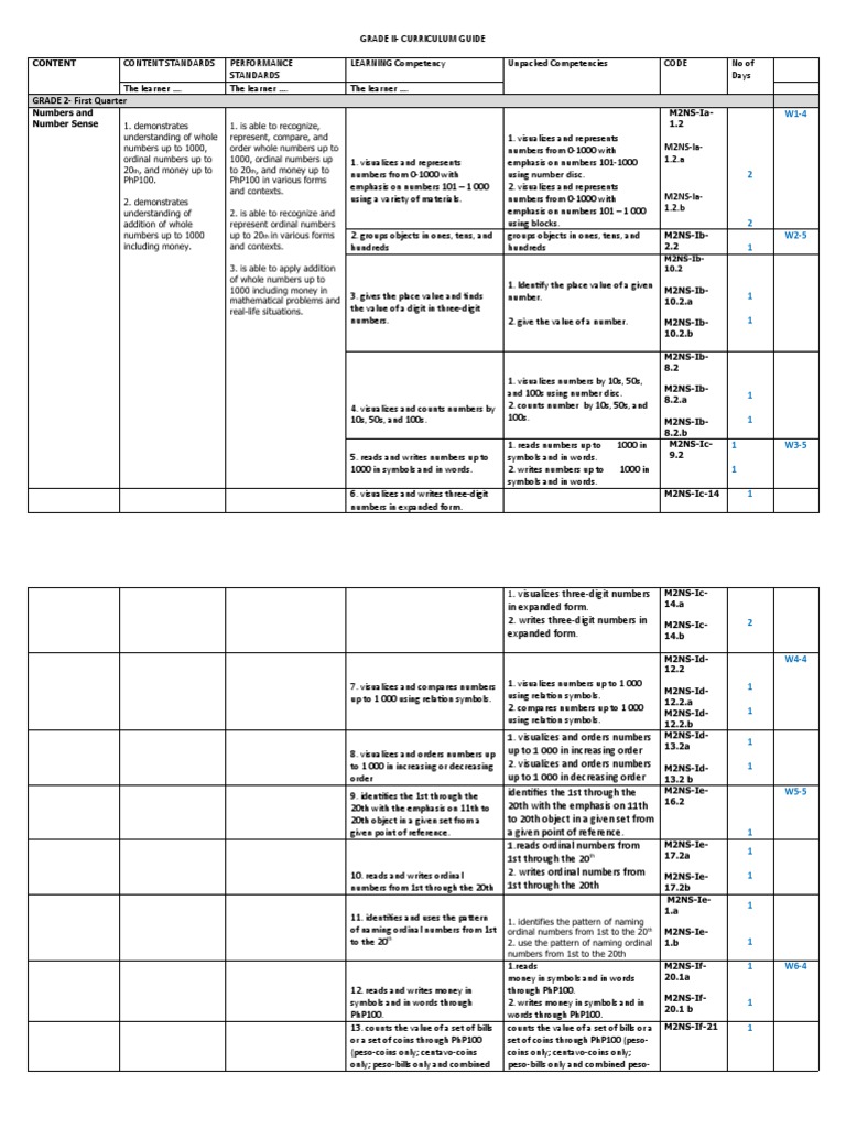 Grade 2 Math Curriculum Overview | PDF | Symmetry | Multiplication