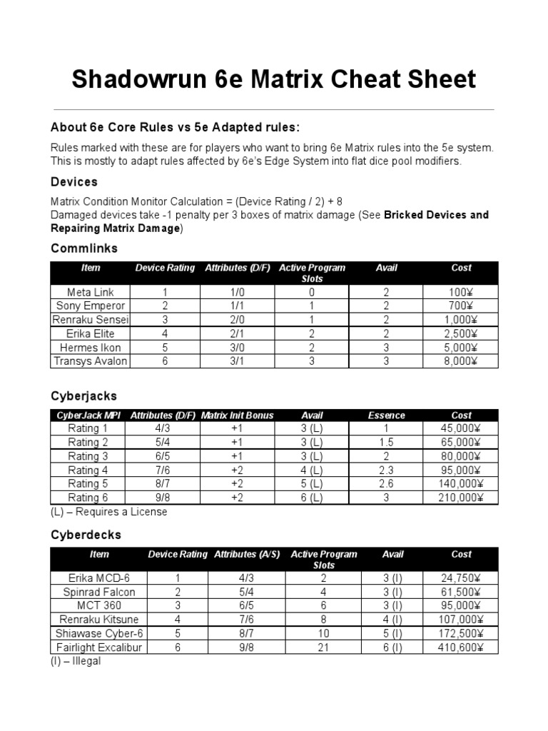 Shadowrun6e_MatrixCheatSheet.docx | PDF | Encryption | Icon (Computing)