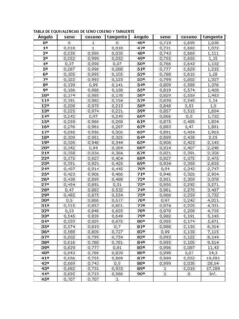 Tabla de Equivalencias de Seno Coseno y Tangente | PDF