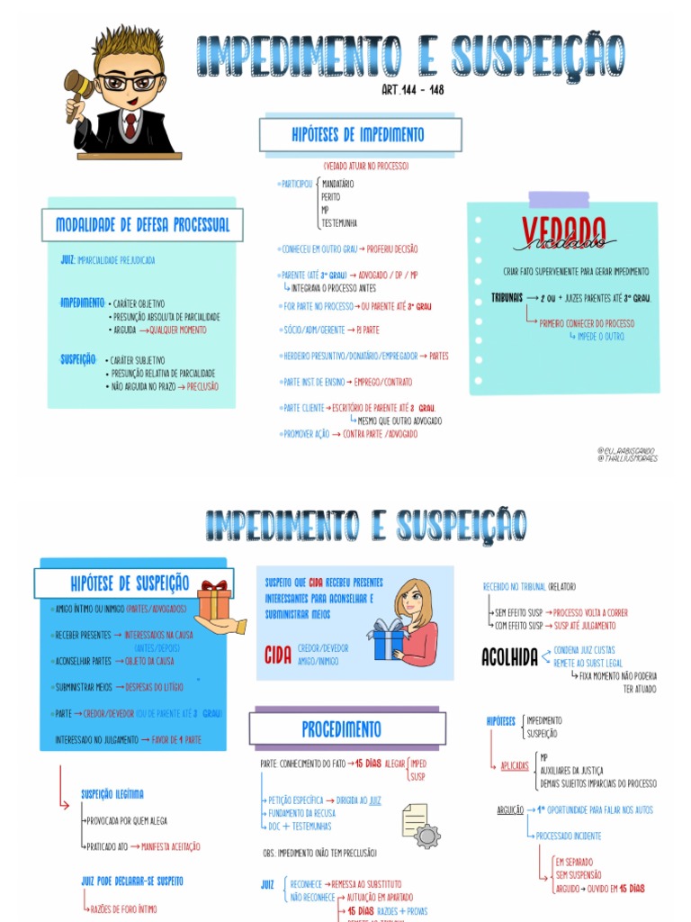 Mapa Mental - Impedimento e Suspeição | PDF