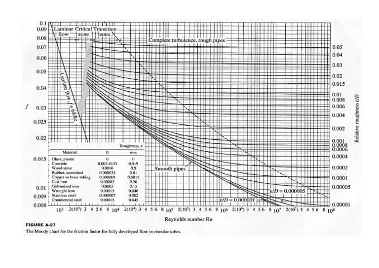 Diagrama de Moody | PDF