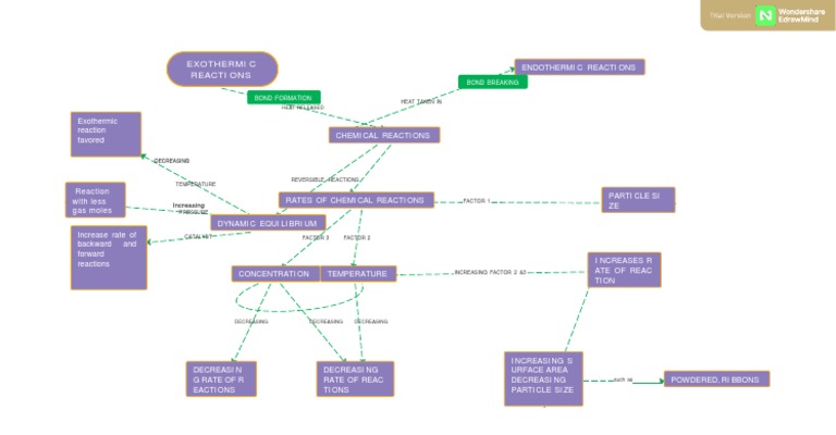 Final Concept Map | PDF | Chemical Reactions | Chemistry