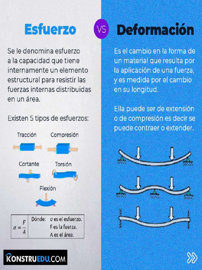 Diferencias Entre Esfuerzo y Deformación | PDF Diferencias Entre Esfuerzo y Deformación | PDF