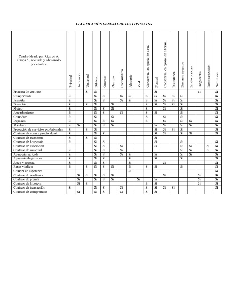 Clasificación General de Los Contratos | PDF | Derecho y economía ...