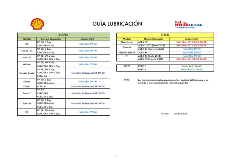 Guia de Lubricacion | PDF