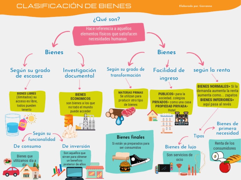 Clasificación de Bienes PDF | PDF | Bienes | Consumo (economía)