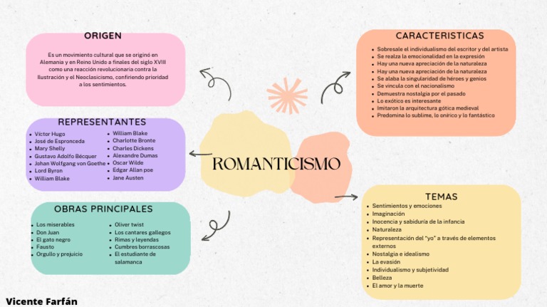 Mapa conceptual del Romanticismo | PDF | Romanticismo