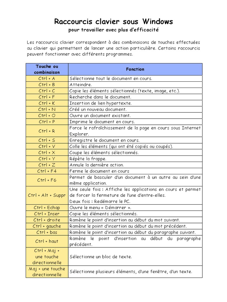 Raccourcis Clavier Windows Essentiels | PDF | Contrôle (touche ...