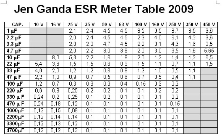 ESR Table | PDF