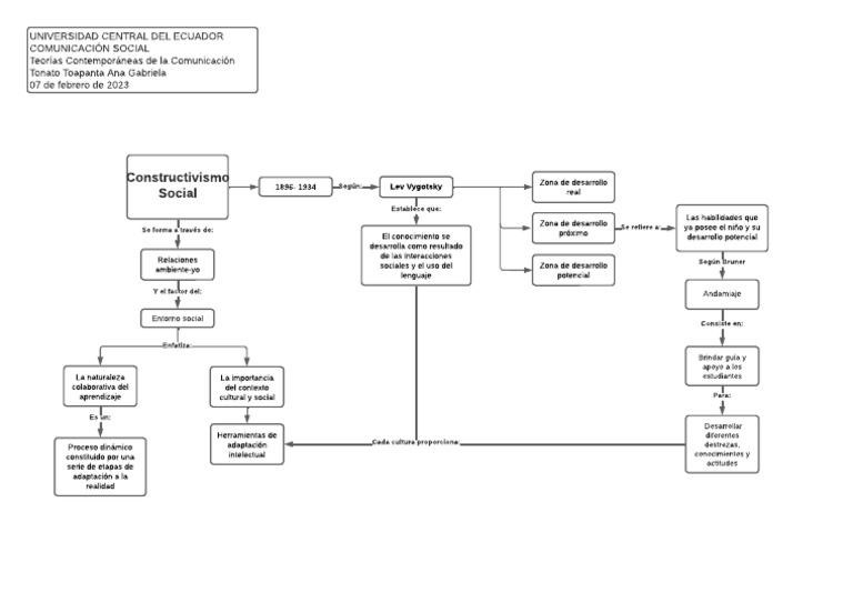 Constructivismo Social | PDF | Constructivismo (filosofía de la ...