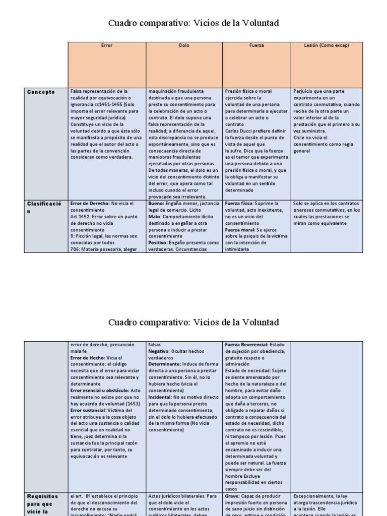 Vicios de La Voluntad | PDF | Intención (Derecho Penal) | Justicia