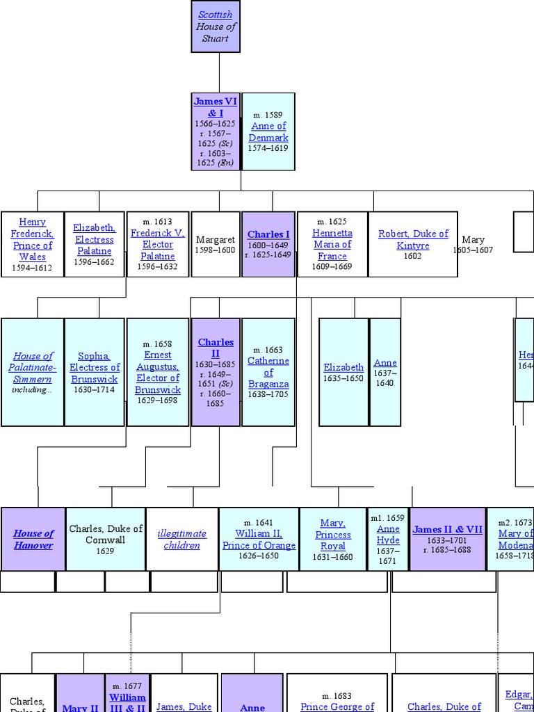 Tudor Stuart Dynasty | PDF | Monarchy | European Nobility