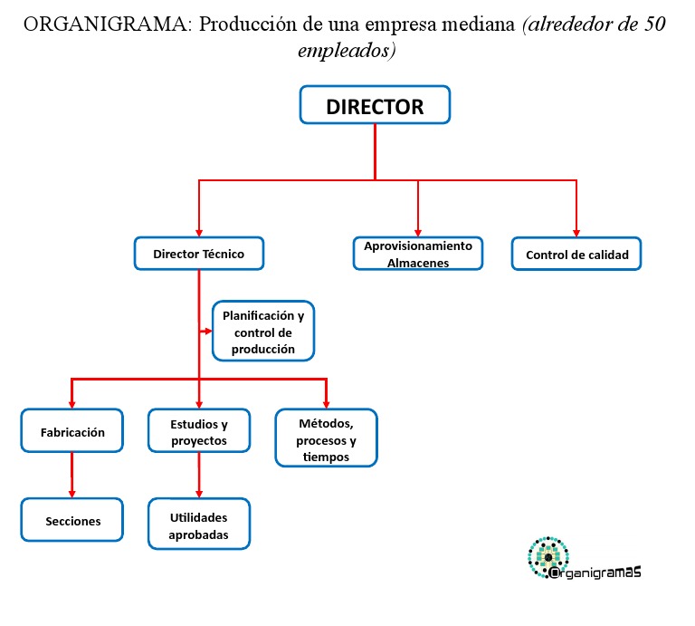 Organigrama General Del Area de Produccion de Una Empresa Mediana Estructura Interna Plantilla | PDF