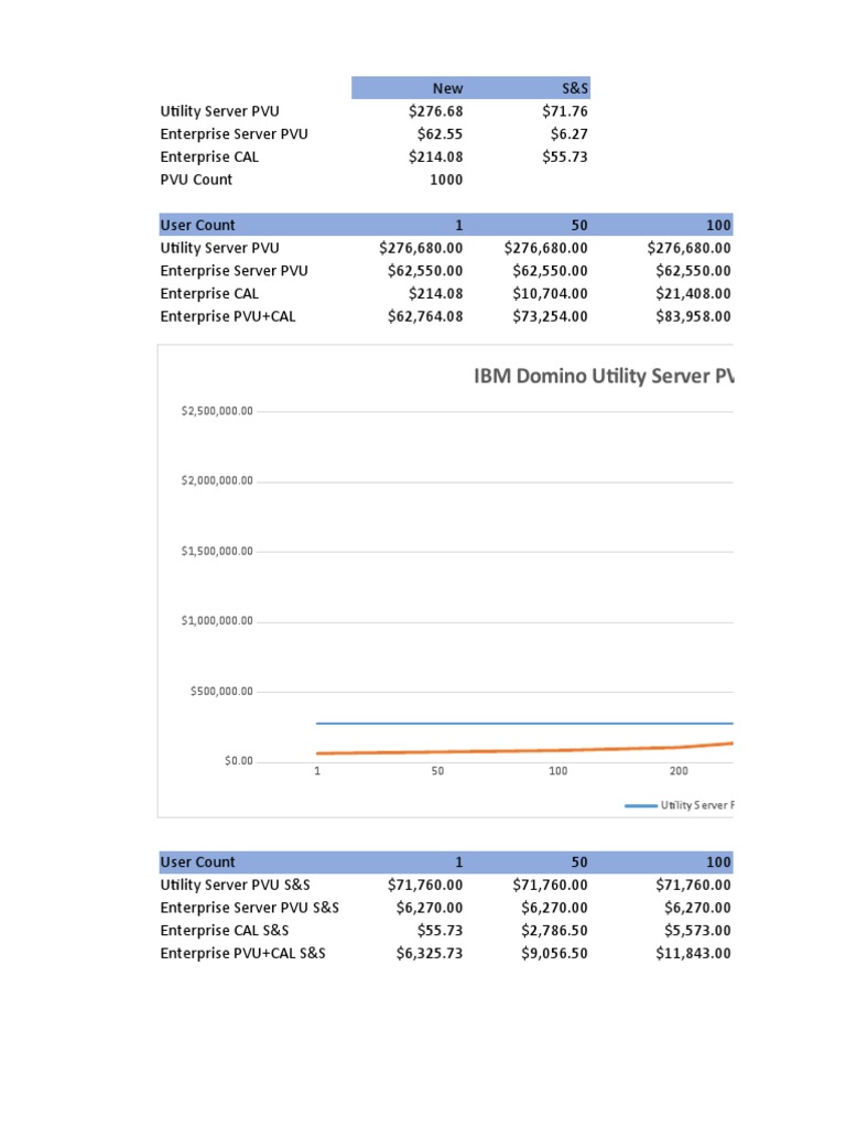 IBM Server PVU Pricing Comparison | PDF | Computer Hardware | Distributed Computing Architecture