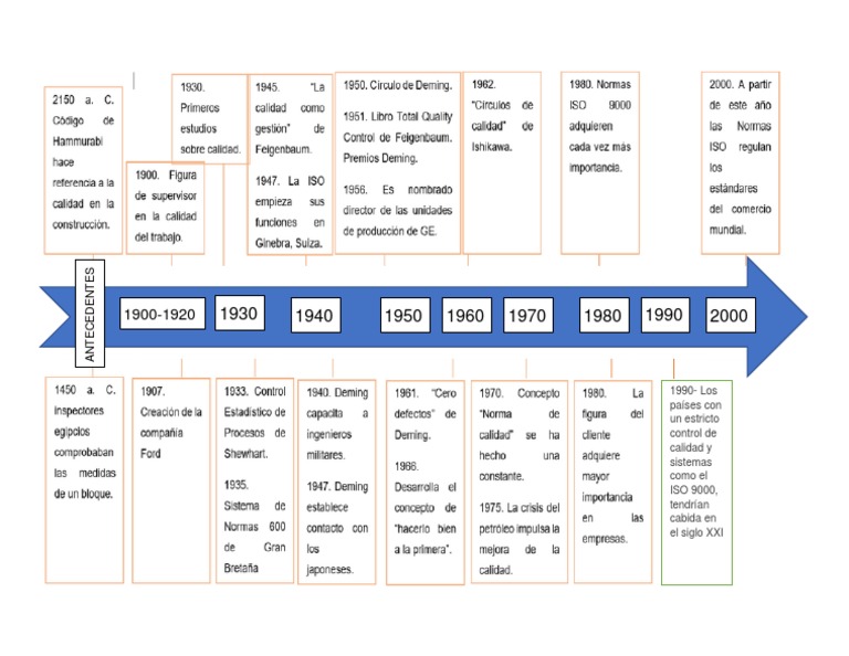 Linea de Tiempo PDF | PDF