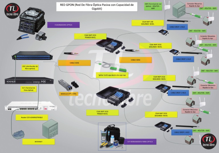 estructurade la una red FTTH gpon | PDF