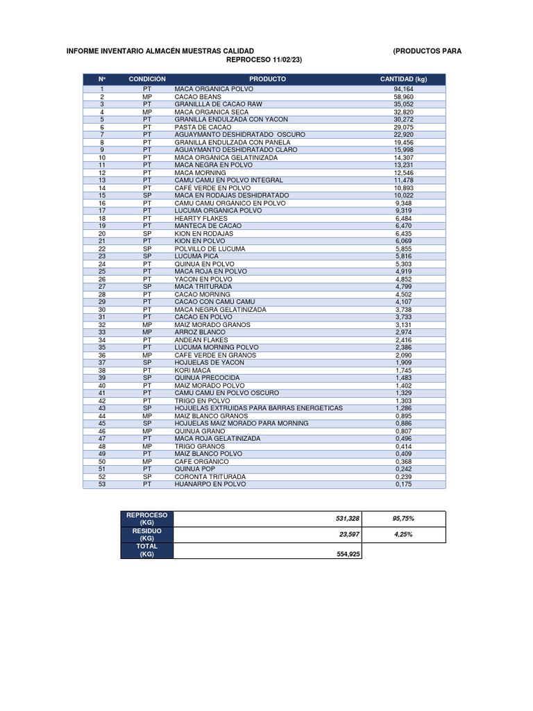 Informe Inventario Almacén Muestras Calidad-Productos Reproceso | PDF ...