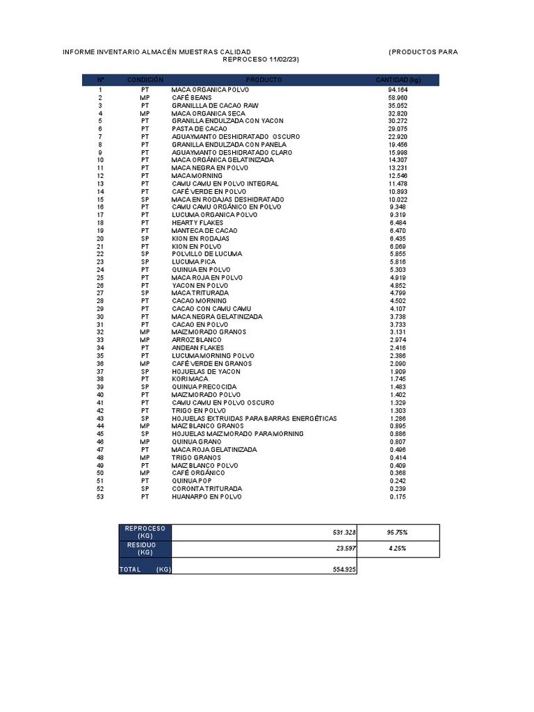 Reporte Calidad - Inventario Reproceso | PDF | Industria de alimentos