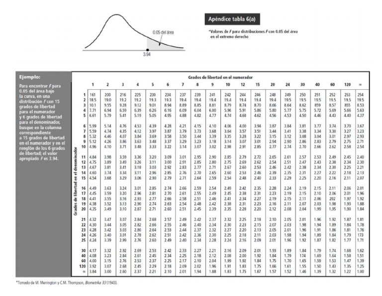 Tabla ANOVA | PDF