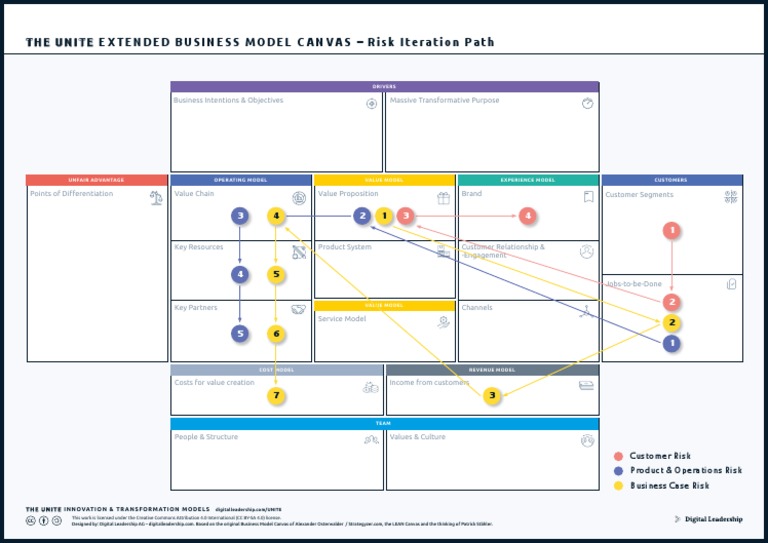 UNITE-Bunisess Model Canvas Risk-Iteration-Path | PDF | Financial ...