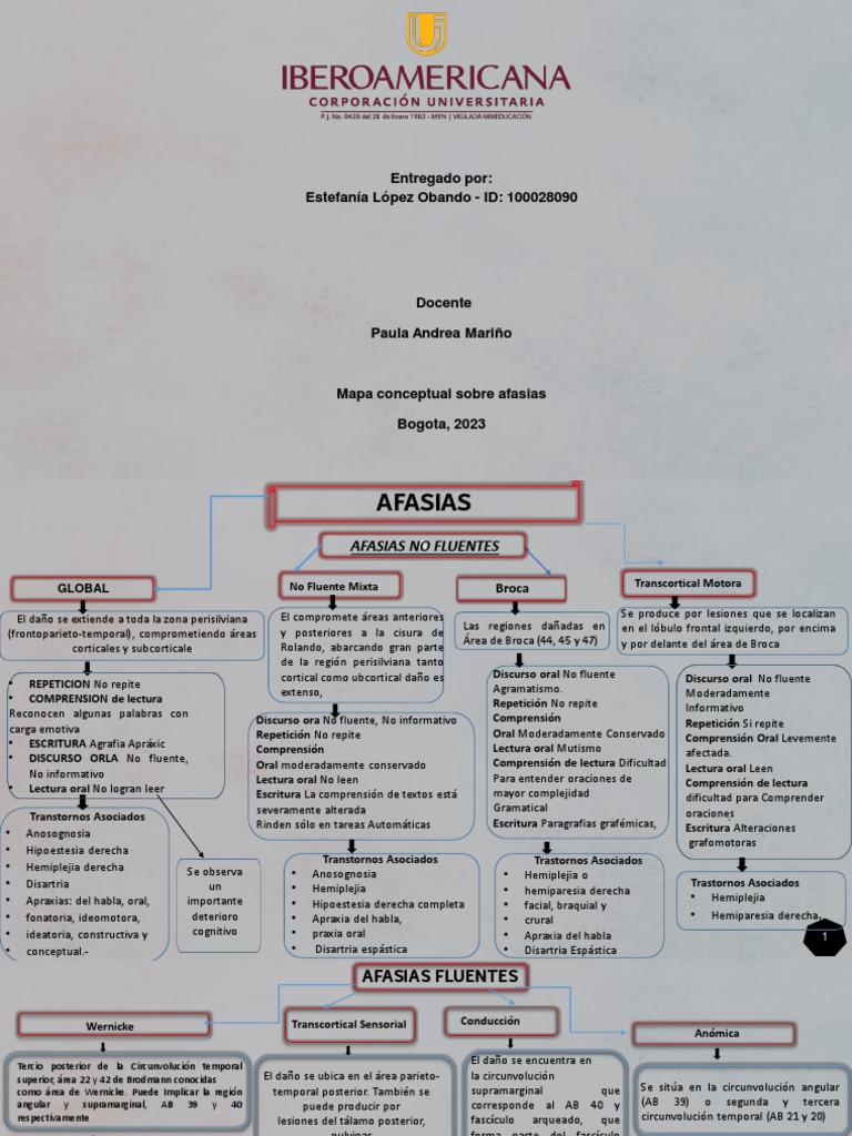 Mapa Terminado | PDF | Afasia | Ciencia cognitiva