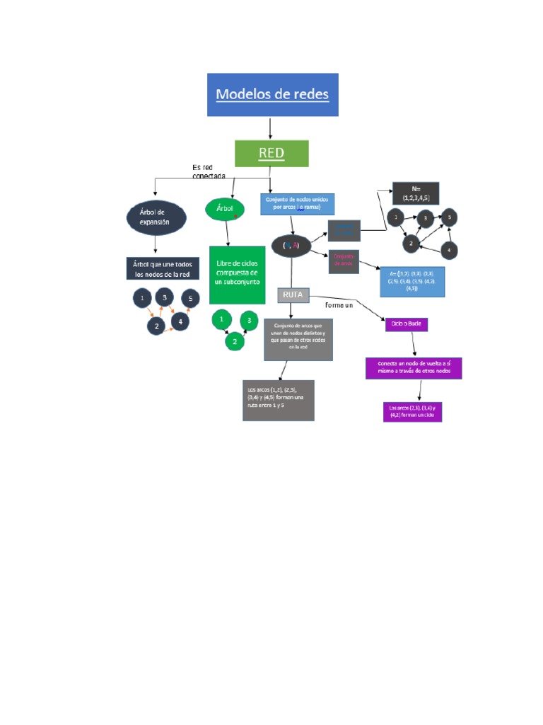 Mapa Conceptual III | PDF | Informática
