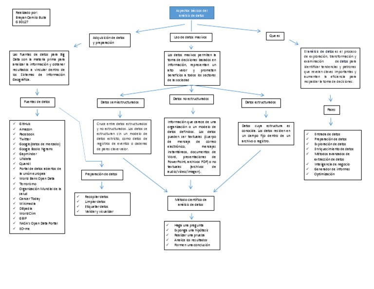 Mapa Conceptual PDF | PDF | Big Data | Datos
