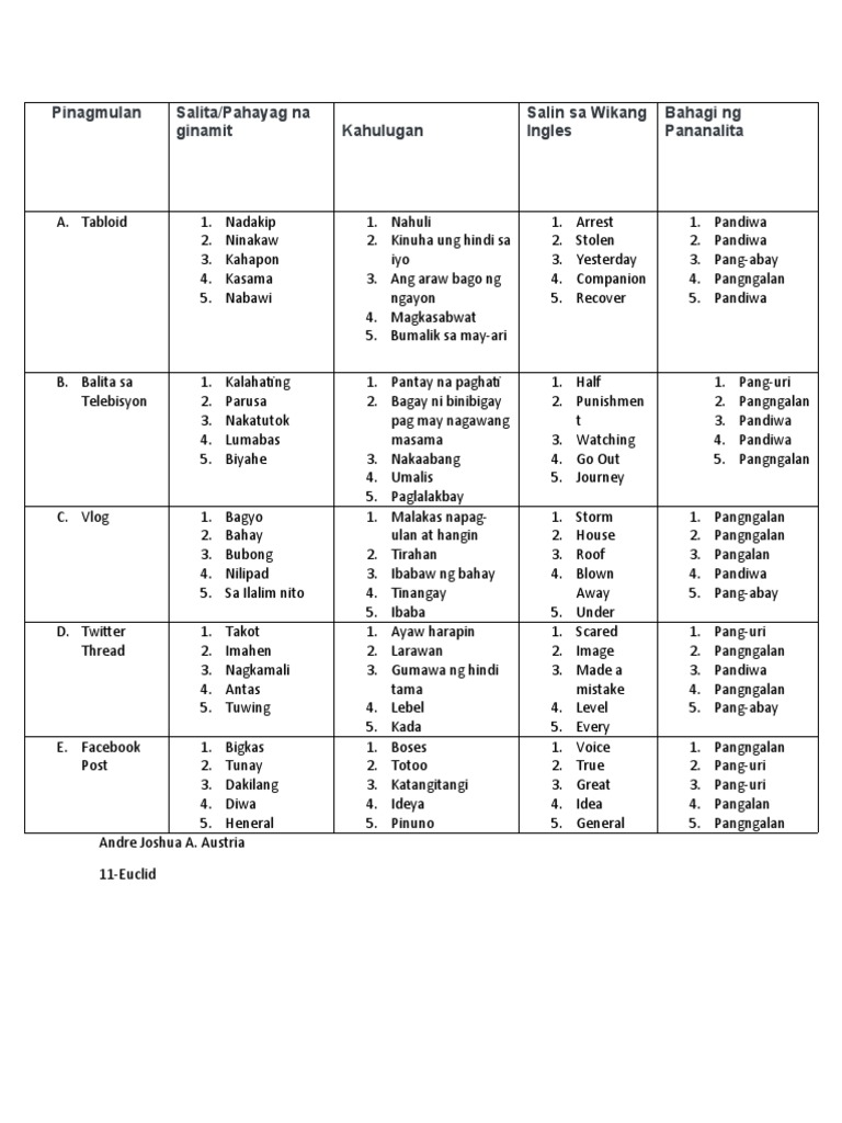 Filipino Checklist | PDF