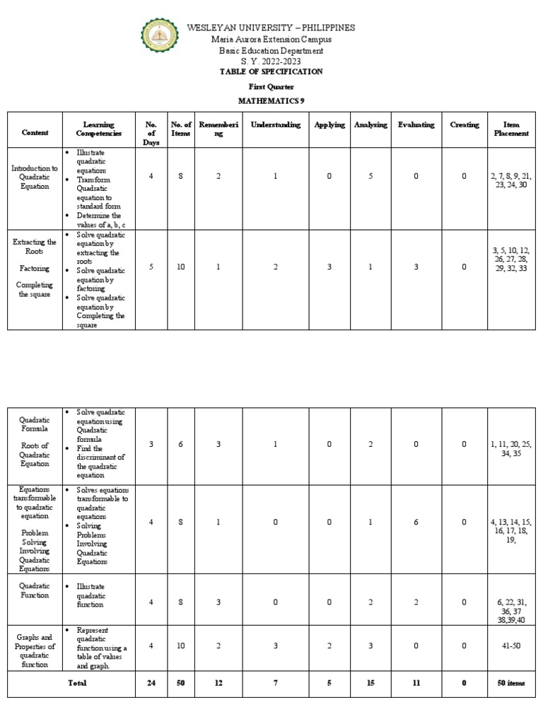 Table of Specification 9.1 | PDF | Quadratic Equation | Equations