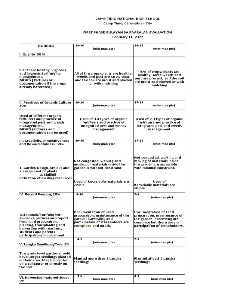 Rubrics-for-GPP-2022-2023 | PDF | Weed | Harvest