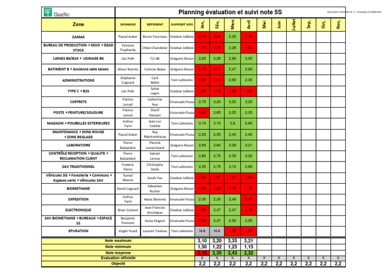01 - Suivi 5S Avril 2023 PDF | PDF