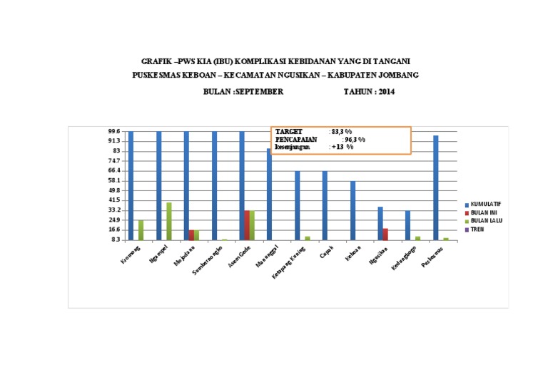 Grafik PWS Komplikasi Kebidanan Yg D Tangani New | PDF