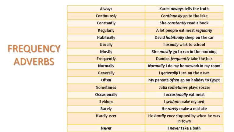 Graphic organizer of frequency adverbs | PDF