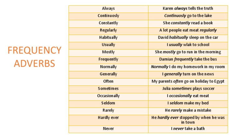Graphic organizer of frequency adverbs.pptx | PDF