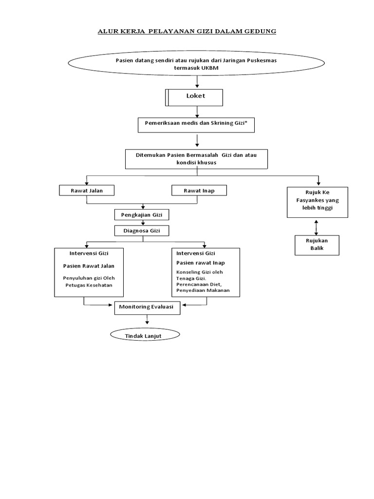 Sop Alur Pelayanan Gizi DLM Gedung | PDF